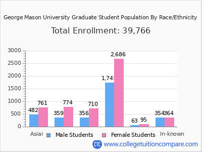 George Mason University - Student Population and Demographics