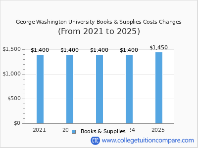 GWU - Tuition & Fees, Net Price