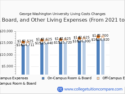 GWU - Tuition & Fees, Net Price