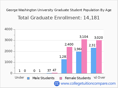 GWU - Student Population and Demographics