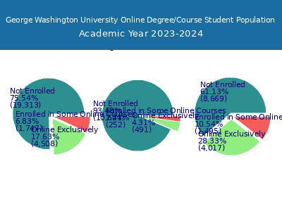 GWU - Student Population and Demographics