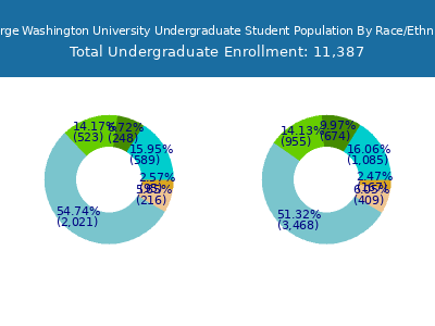 GWU - Student Population and Demographics