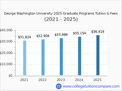 GWU - Tuition & Fees, Net Price