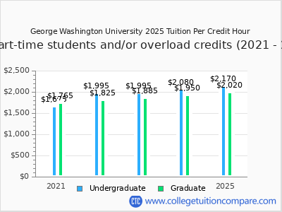 GWU - Tuition & Fees, Net Price