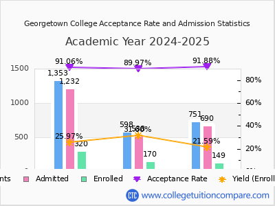 Georgetown Acceptance Rate and SAT/ACT Scores