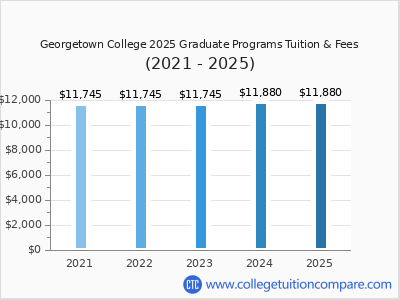 Georgetown College - Tuition & Fees, Net Price