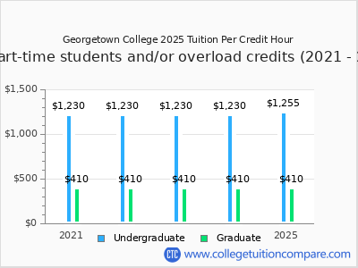 Georgetown College - Tuition & Fees, Net Price