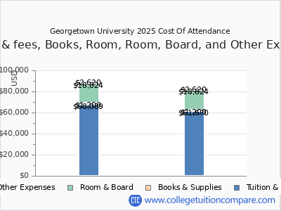 Georgetown University - Tuition & Fees, Net Price