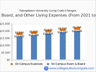 Georgetown University - Tuition & Fees, Net Price