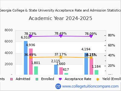 Georgia College Acceptance Rate and SAT/ACT Scores