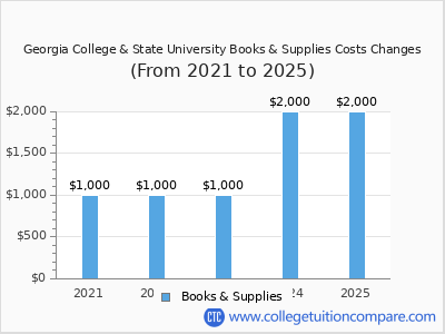 Georgia College - Tuition & Fees, Net Price