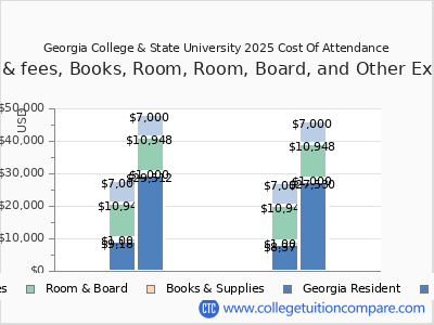 Georgia College - Tuition & Fees, Net Price