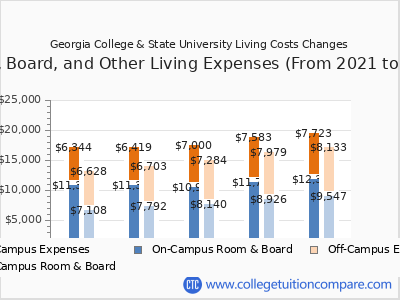 Georgia College - Tuition & Fees, Net Price