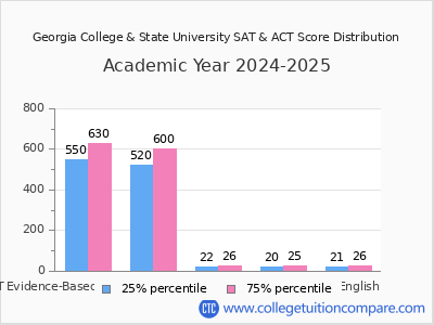 Georgia College Acceptance Rate and SAT/ACT Scores