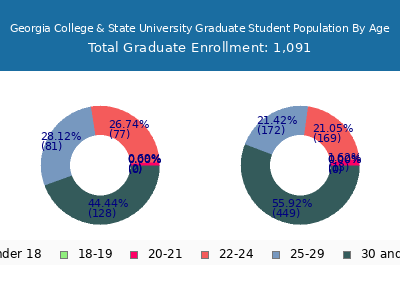 Georgia College - Student Population and Demographics