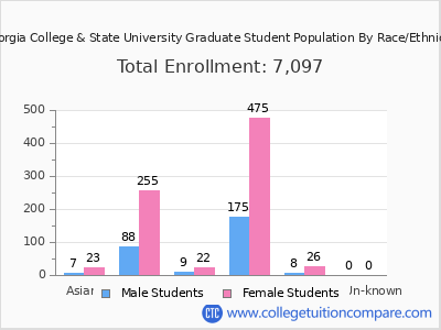 Georgia College - Student Population and Demographics