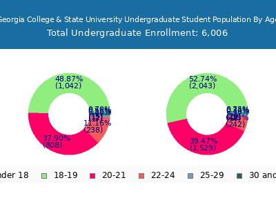 Georgia College - Student Population and Demographics