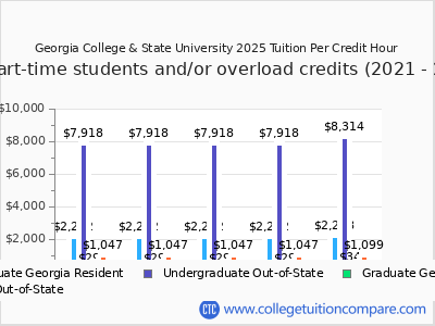 Georgia College - Tuition & Fees, Net Price