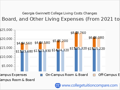 Georgia Gwinnett College - Tuition & Fees, Net Price