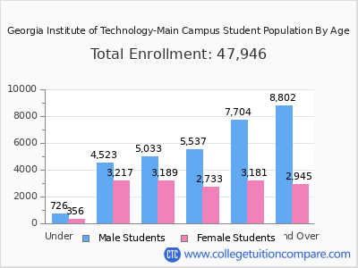 Georgia Tech - Student Population and Demographics