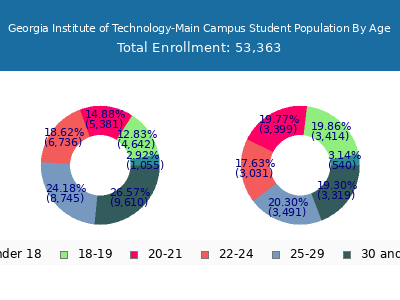 Georgia Tech - Student Population and Demographics