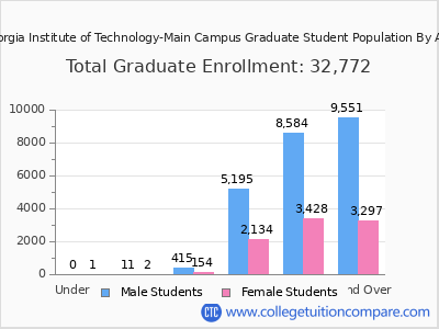 Georgia Tech - Student Population and Demographics