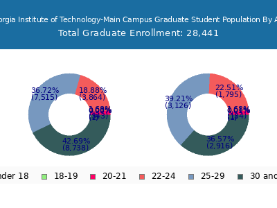 Georgia Tech - Student Population and Demographics