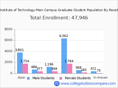 Georgia Tech - Student Population and Demographics