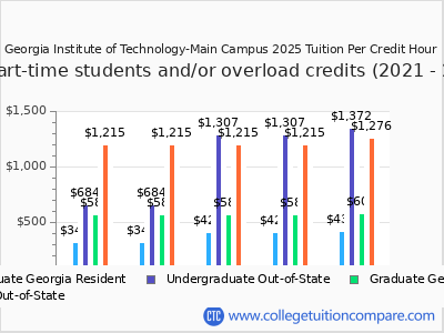 Georgia Tech - Tuition & Fees, Net Price
