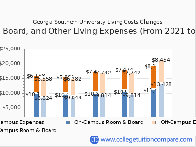 Georgia Southern - Tuition & Fees, Net Price