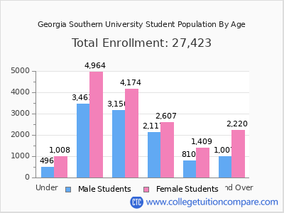 Georgia Southern - Student Population and Demographics