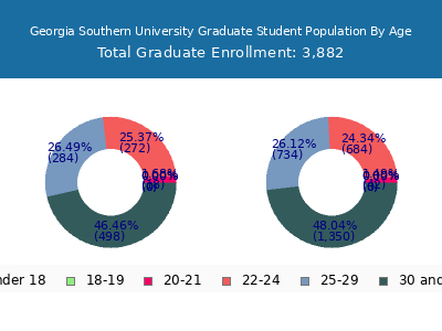 Georgia Southern - Student Population and Demographics