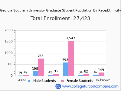 Georgia Southern - Student Population and Demographics