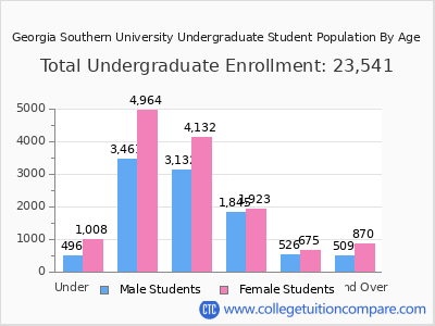 Georgia Southern - Student Population and Demographics