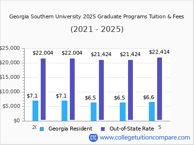 Georgia Southern - Tuition & Fees, Net Price