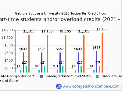 Georgia Southern - Tuition & Fees, Net Price