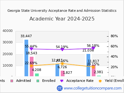 GSU Acceptance Rate and SAT/ACT Scores