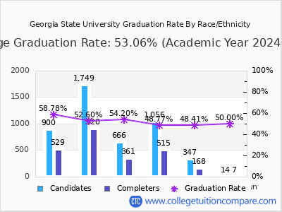 Georgia State University Graduation Rate