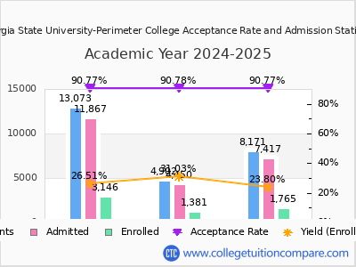 Georgia State University-Perimet Acceptance Rate and SAT/ACT Scores
