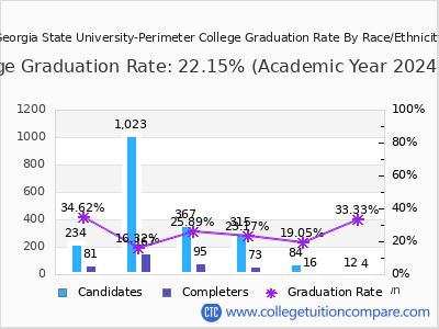 Georgia State University-Perimeter Graduation Rate