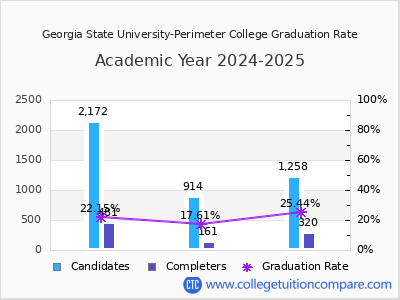 Georgia State University-Perimeter Graduation Rate