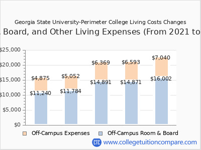 Georgia State University-Perimet - Tuition & Fees, Net Price