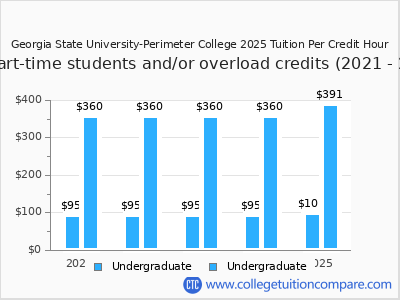 Georgia State University-Perimet - Tuition & Fees, Net Price
