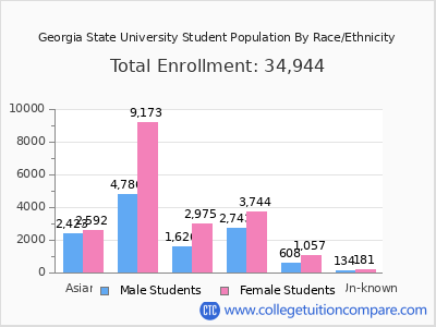 Georgia State University - Student Population and Demographics