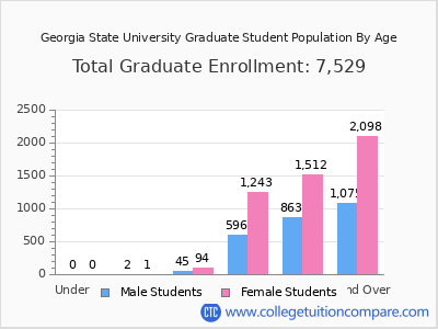 Georgia State University - Student Population and Demographics