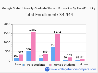 Georgia State University - Student Population and Demographics