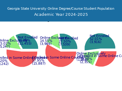 Georgia State University - Student Population and Demographics