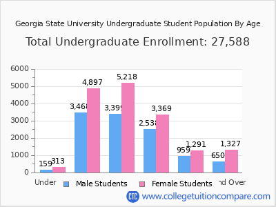 Georgia State University - Student Population and Demographics