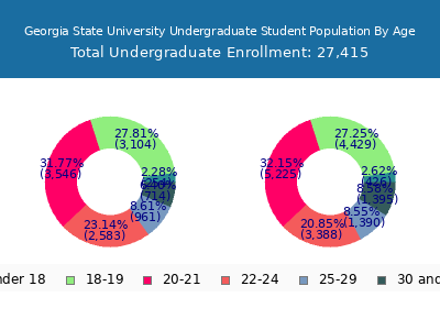 Georgia State University - Student Population and Demographics