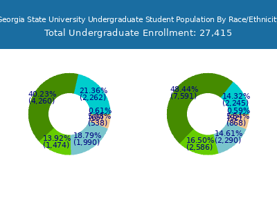 Georgia State University - Student Population and Demographics